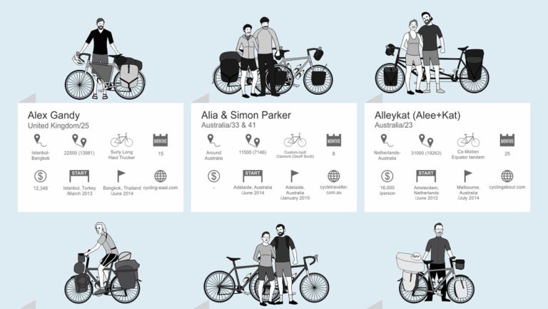 Bicycle Touring Infographic: 121 Cyclists + their Bikes, Trips and ...