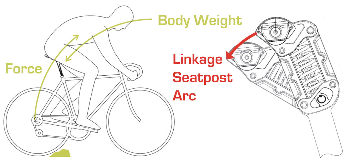 The 9 Best Suspension Seatposts For Touring & Bikepacking ...