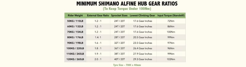 The Incredible $199 Internal Gear Bicycle Hub: Shimano Alfine Explained ...