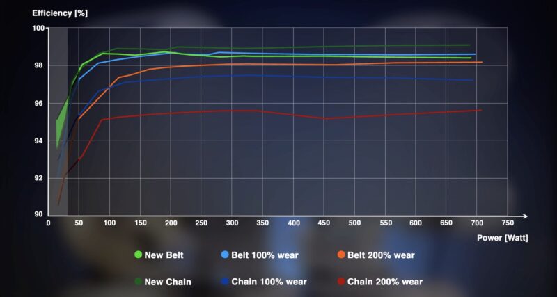 Belts Are Now Better Than Chains On Bicycles (135,000km of Testing ...