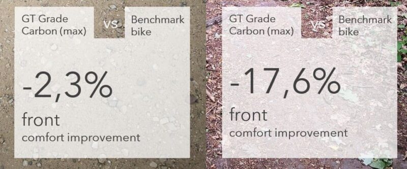 GT Grade Carbon Review: A Gravel Bike With Flex! - CYCLINGABOUT.com