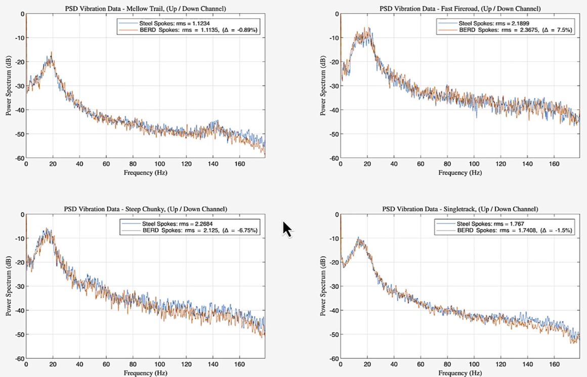 Do Berd Spokes Really Improve Comfort? A Scientific Look at Steel vs ...