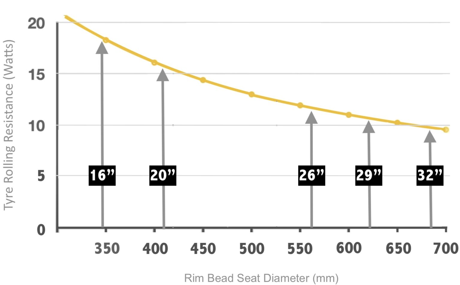 29 vs 32" Wheels: What's The Fastest Wheel Size According To Science ...