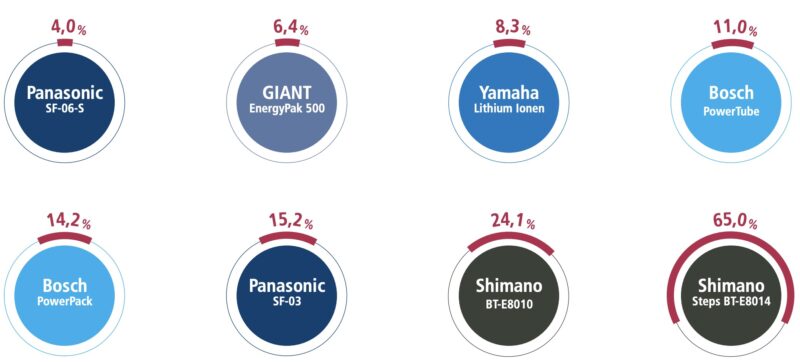 The 3 Best eBike Motors for Reliability, Ranked by Real-World Data ...